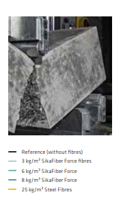 Béton - Technologie SikaFiber®