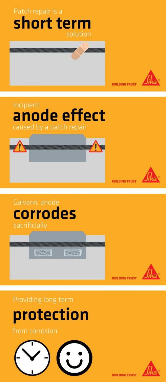 Corrosion Management with Sacrificial Anodes