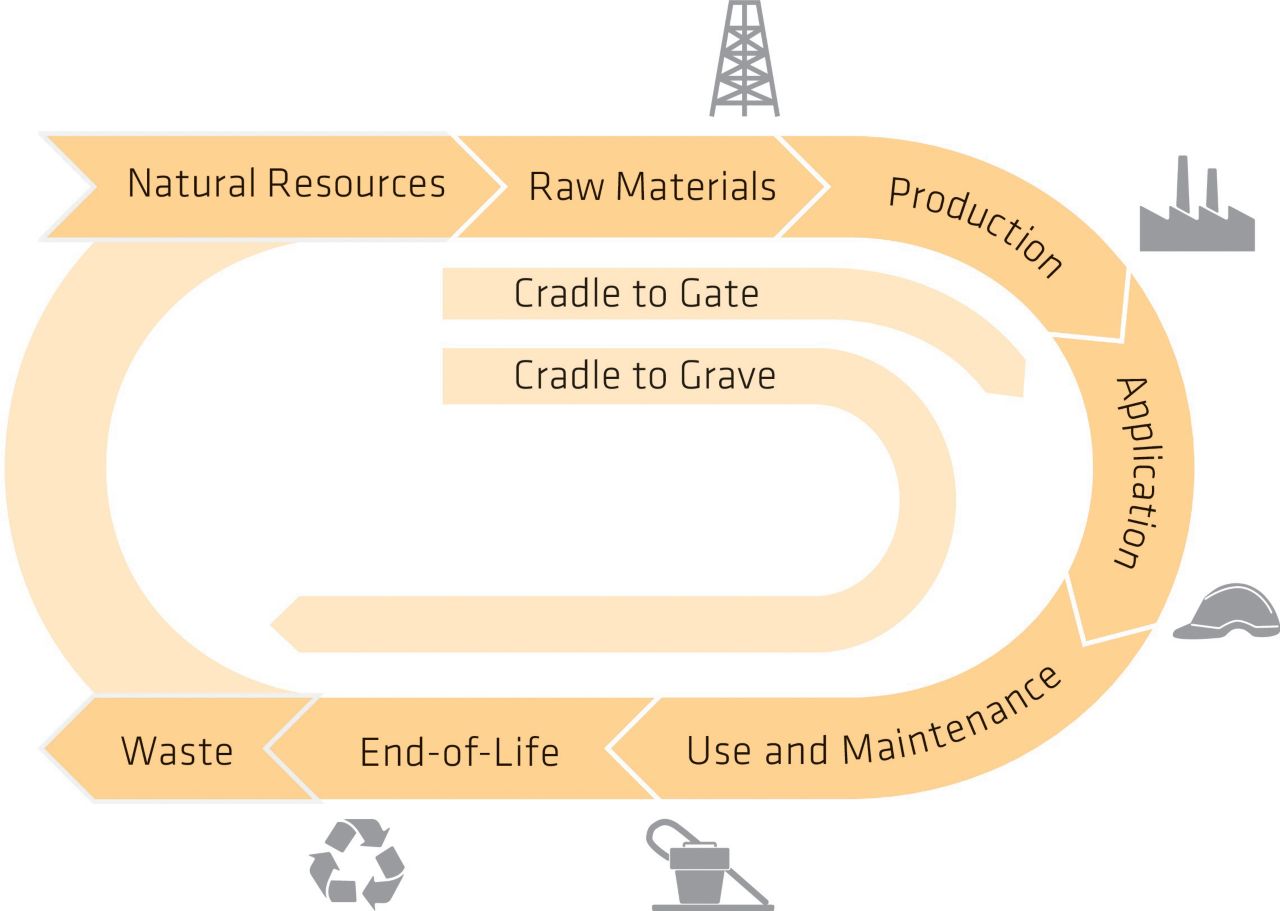 Life Cycle Assessment I Sika I Sustainability