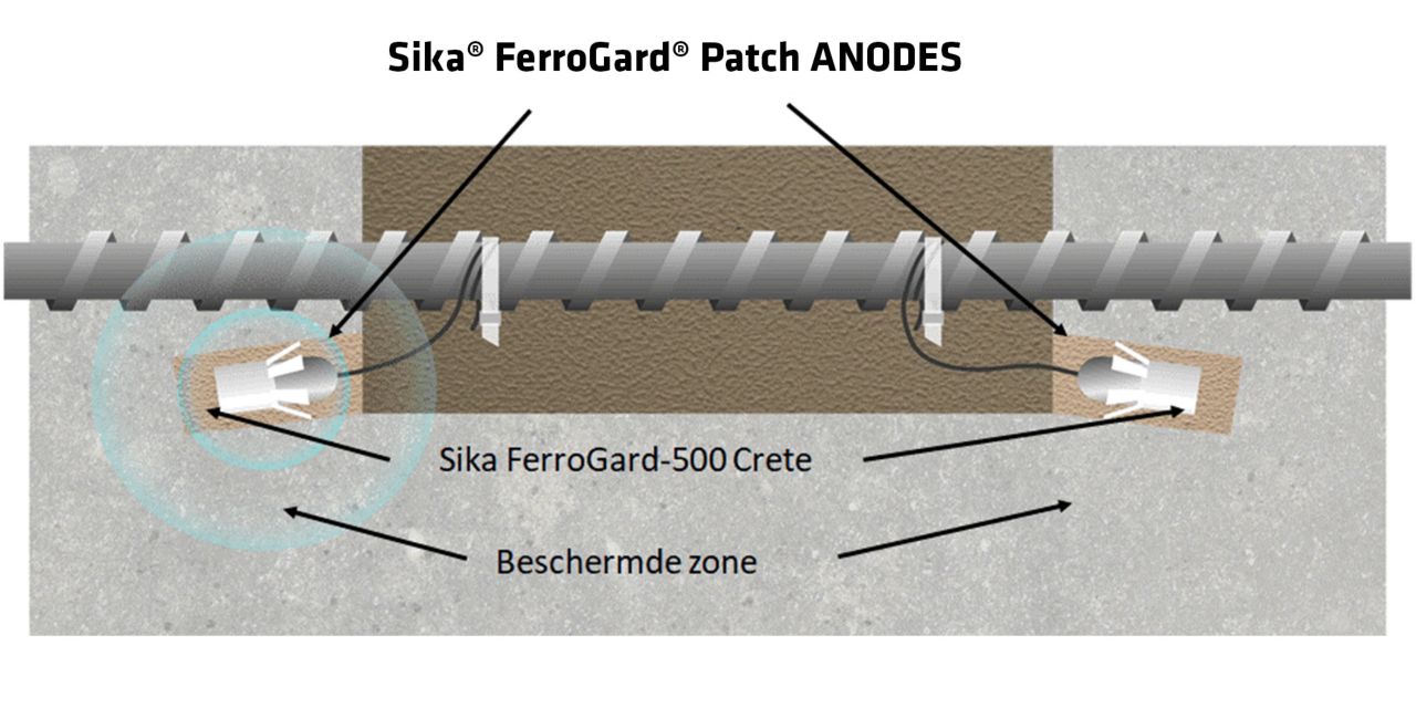 Kathodische Bescherming
