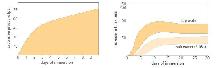 Sika® Hydrotite - Hydrophilic Waterstops | Sika Canada