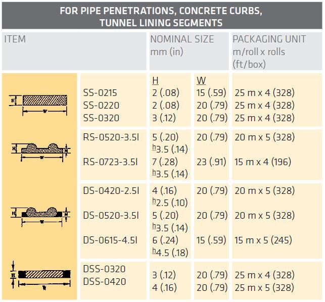 Sika® Hydrotite - Hydrophilic Waterstops | Sika Canada
