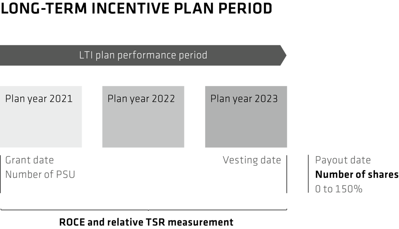 Architecture of Compensation of the Members of Group Management