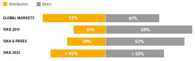 High Distribution Growth in China