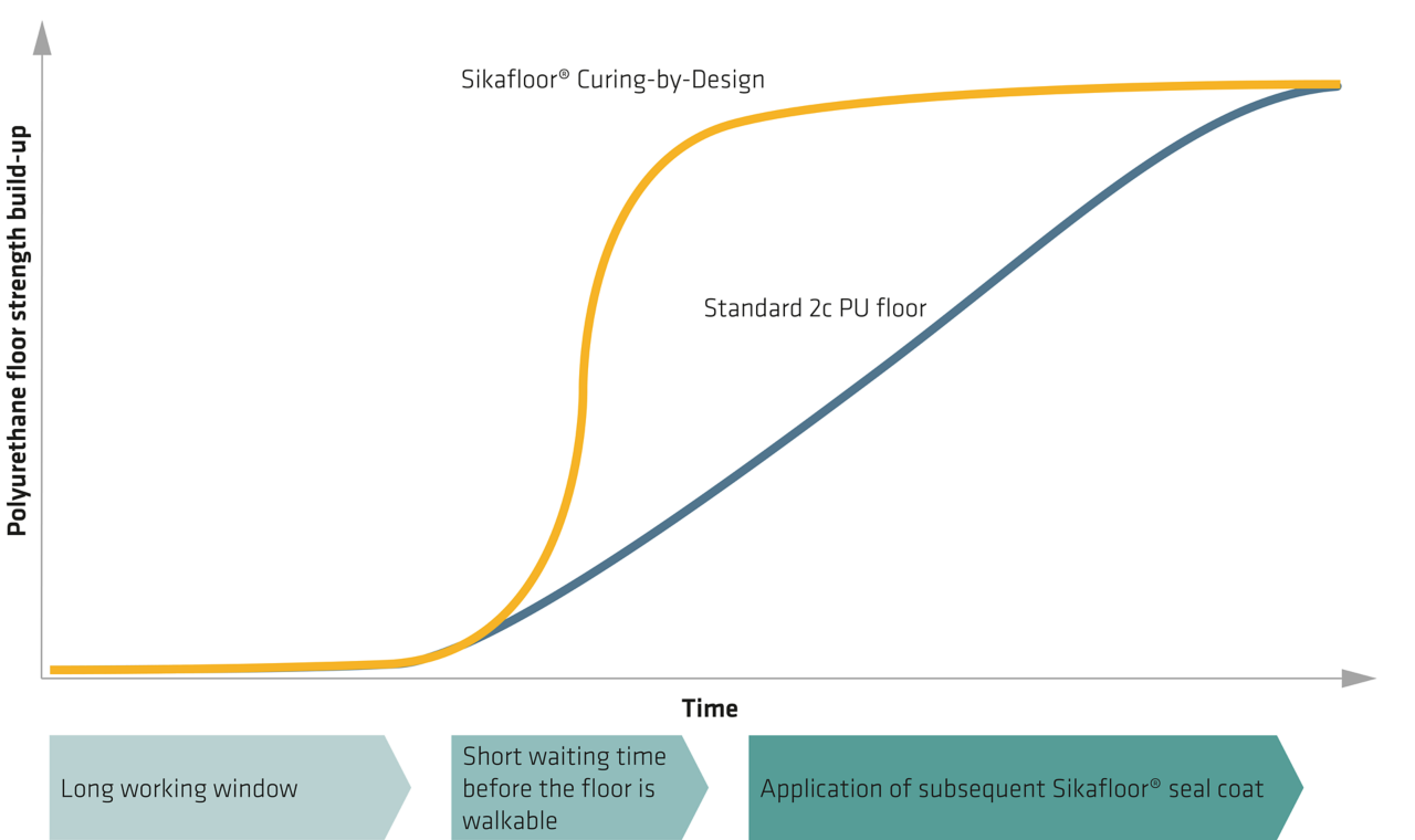 How to Speed Up Curing Time of Polyurethane Floors