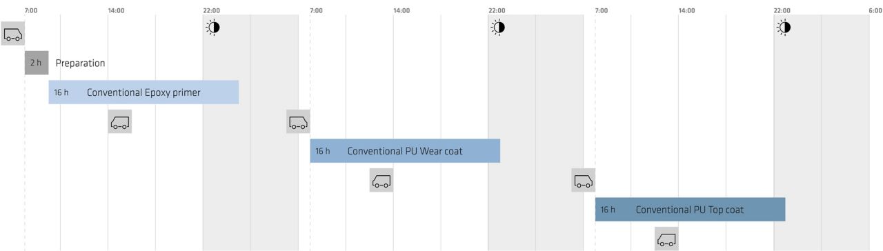 How to Speed Up Curing Time of Polyurethane Floors