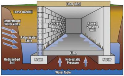 Hydrostatic Pressure Under Basement Floor – Flooring Site