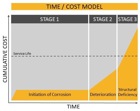 Corrosion Protection