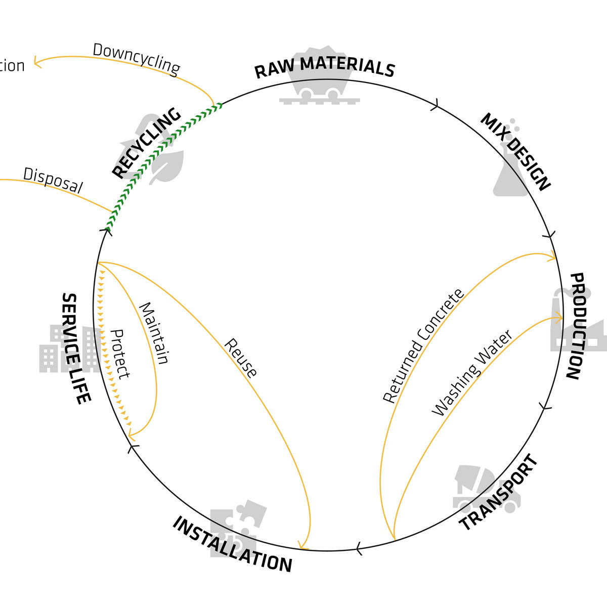 Enable Circularity - Make Concrete More Resource Efficient